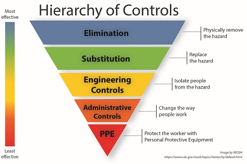 The Hierarchy of Controls: Protecting Workers from Hazards