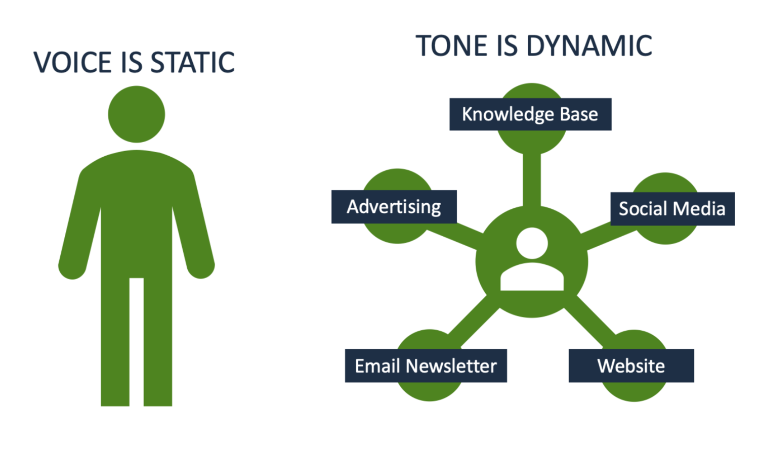 Developing A Unique Tone Of Voice In Your Content - ServiceTarget