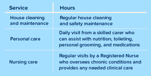 What Can Home Care Package Funds Be Used For?