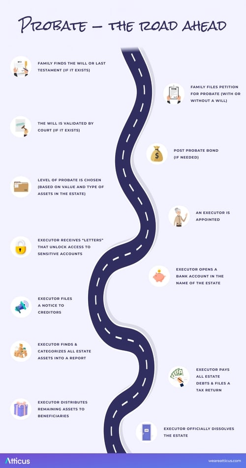 What is Probate: The Beginner's Guide