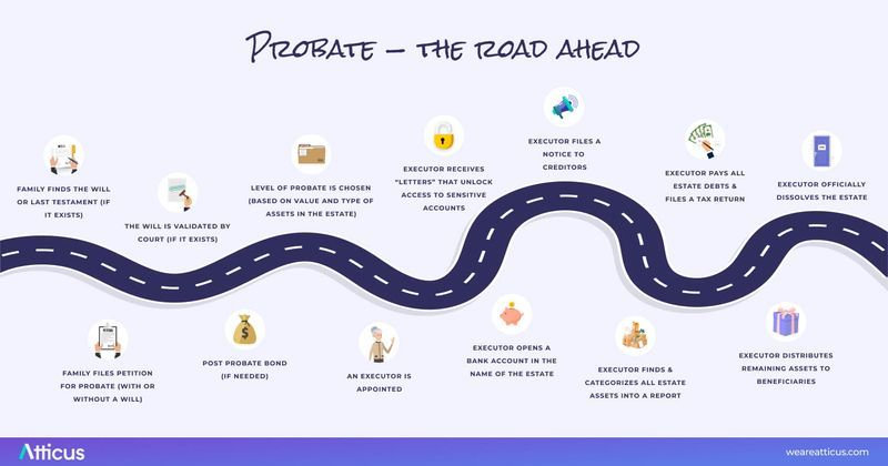 What is Probate: The Beginner's Guide