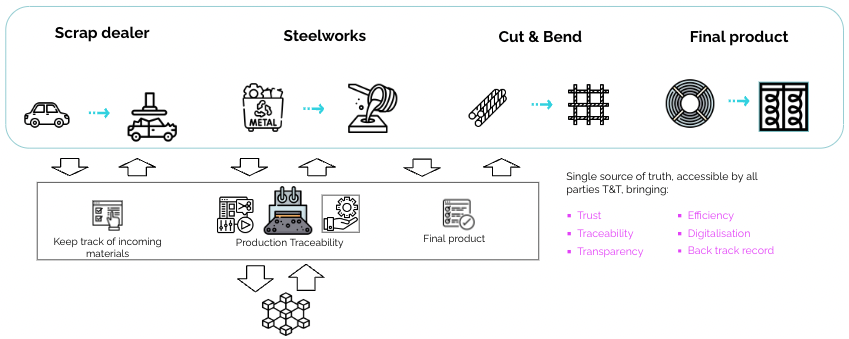 Sustainable Supply Chain Traceability using Blockchain Technology for Steel Manufacturing