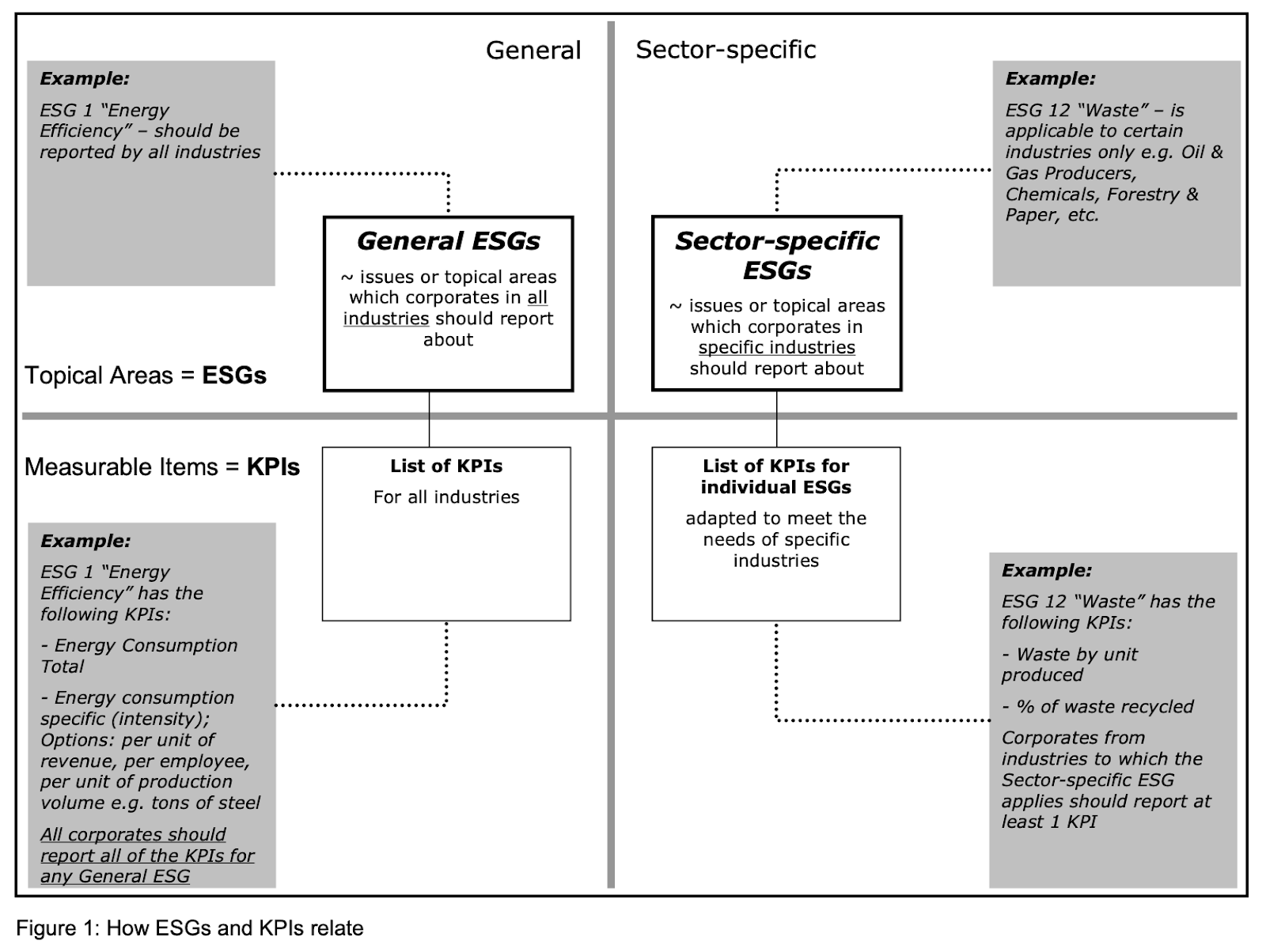 ESG Performance: Considerations, Metrics and Examples To Value