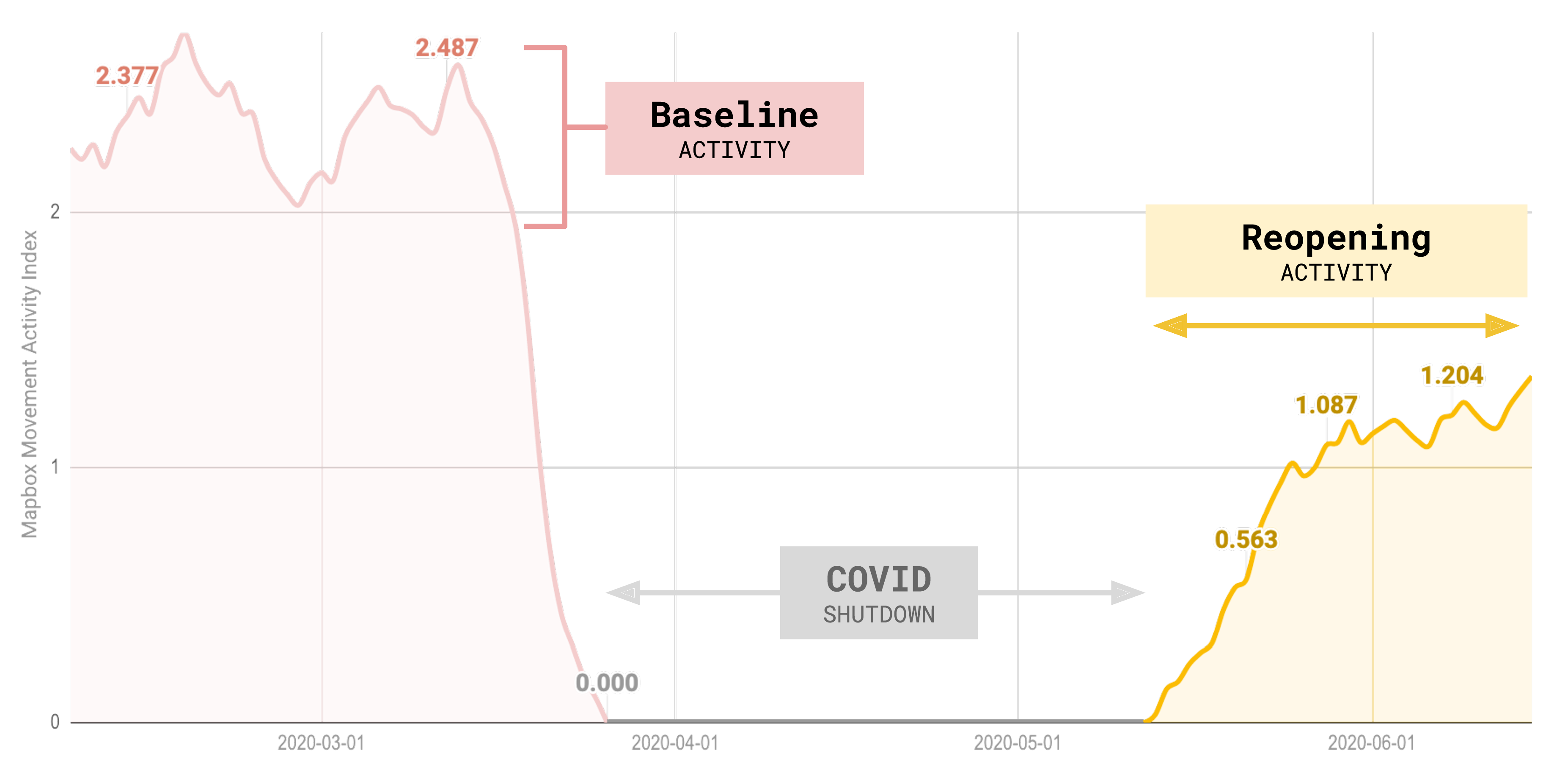 On demand mobility data with Mapbox Movement
