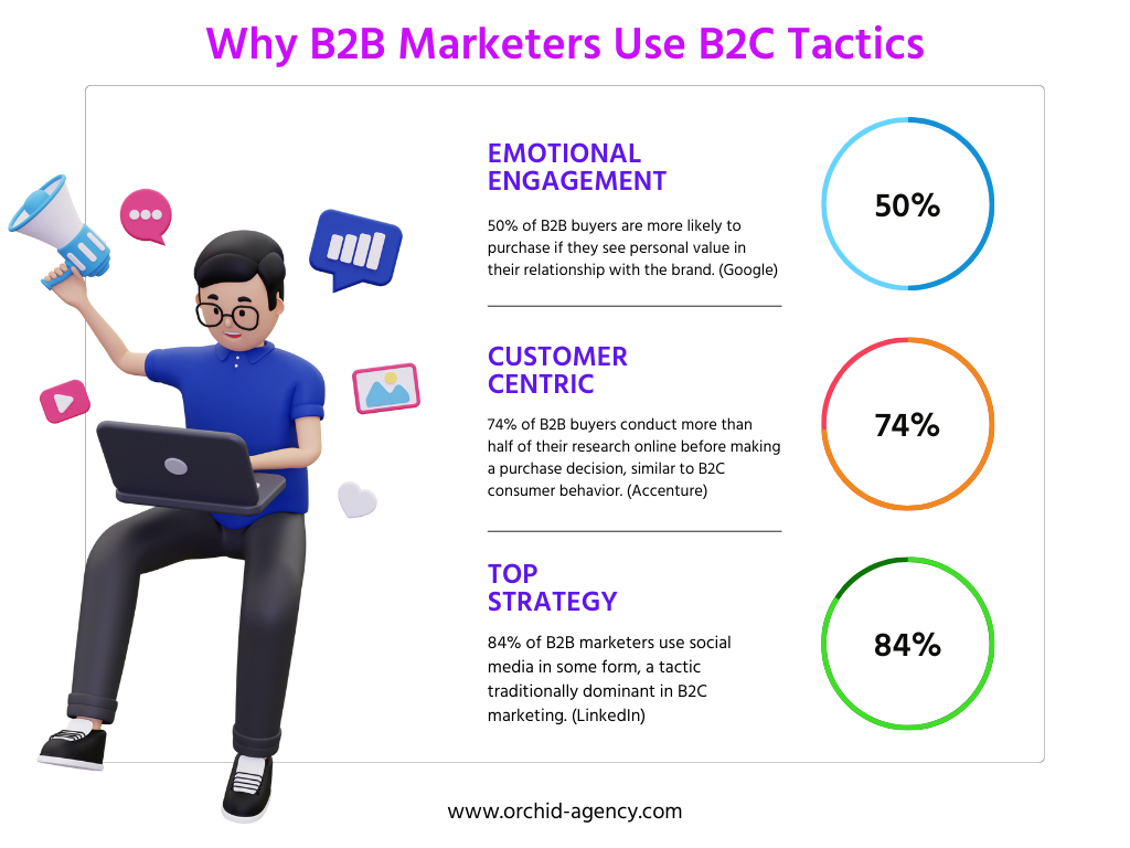 5 B2C Trends to Incorporate in Your B2B Marketing Strategy to Boost Sales