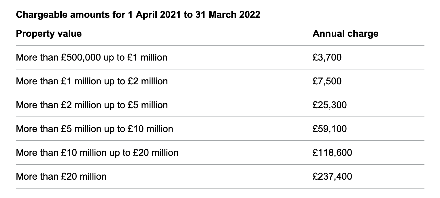 Annual Tax on Enveloped Dwellings - Complete Guide to ATED