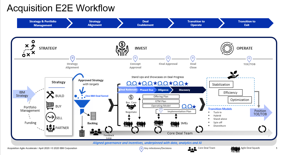 How To Evolve Your M&A Workflow Using Agile Principles