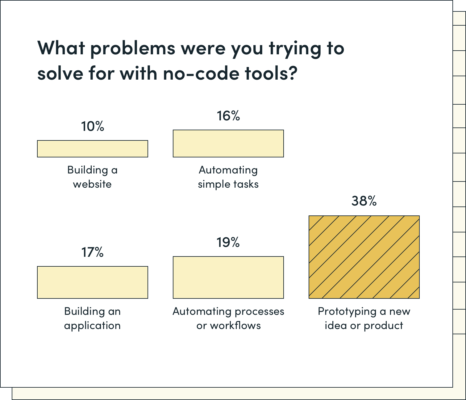 Tech Revolution of No-Code Tools | Formstack
