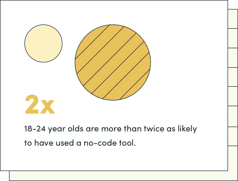 Tech Revolution of No-Code Tools | Formstack