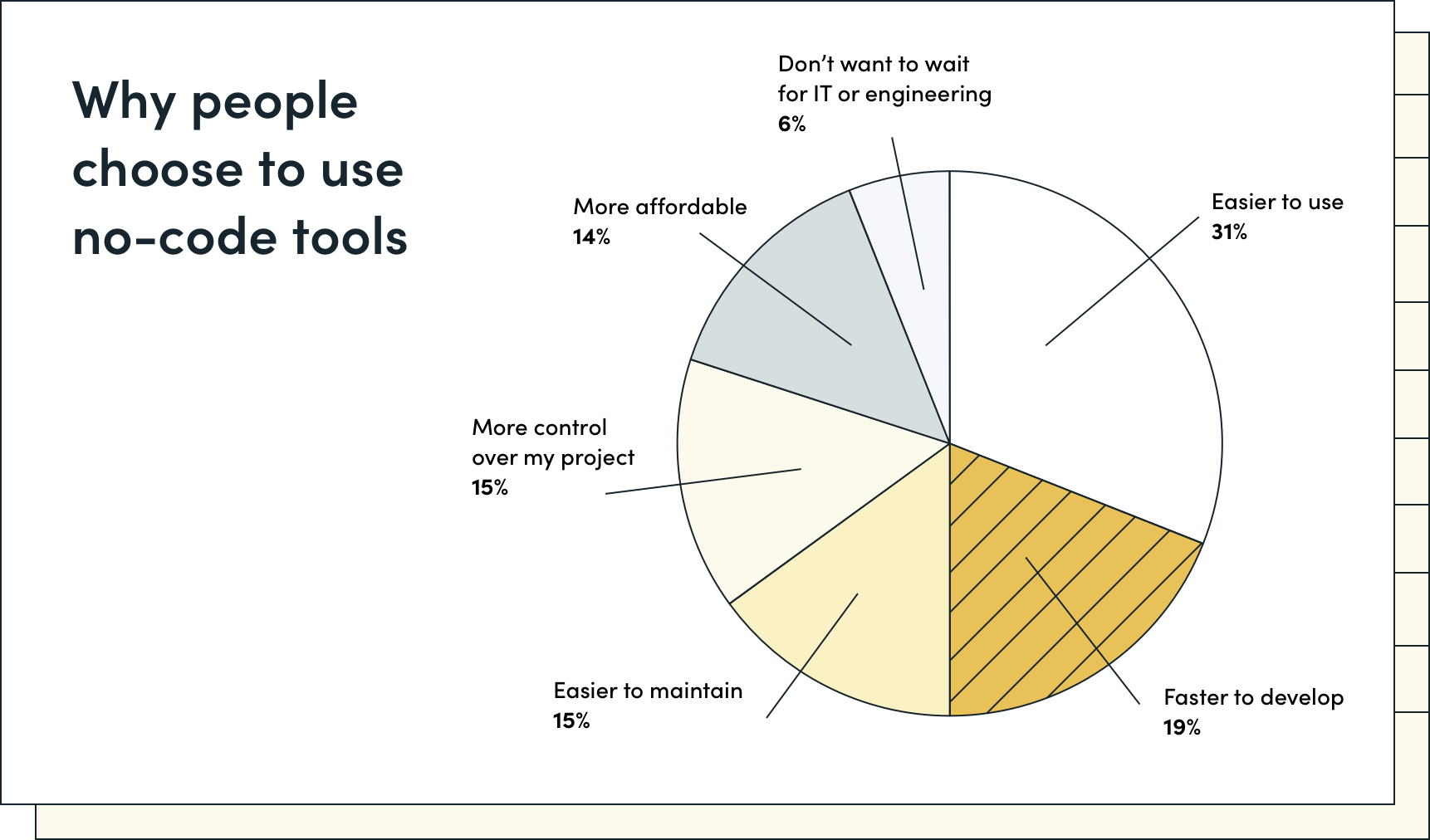 Tech Revolution of No-Code Tools | Formstack