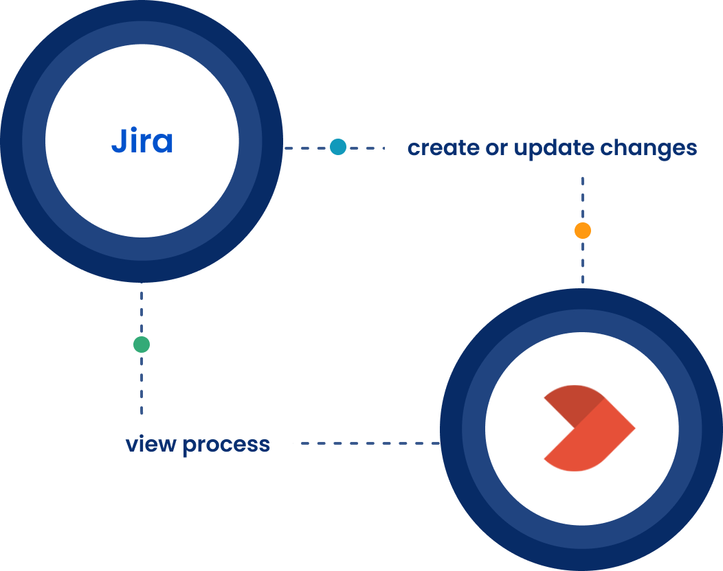 TOPdesk Jira Integration | automate your processes
