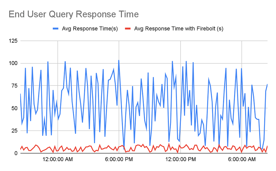Accelerate Dashboards | Firebolt