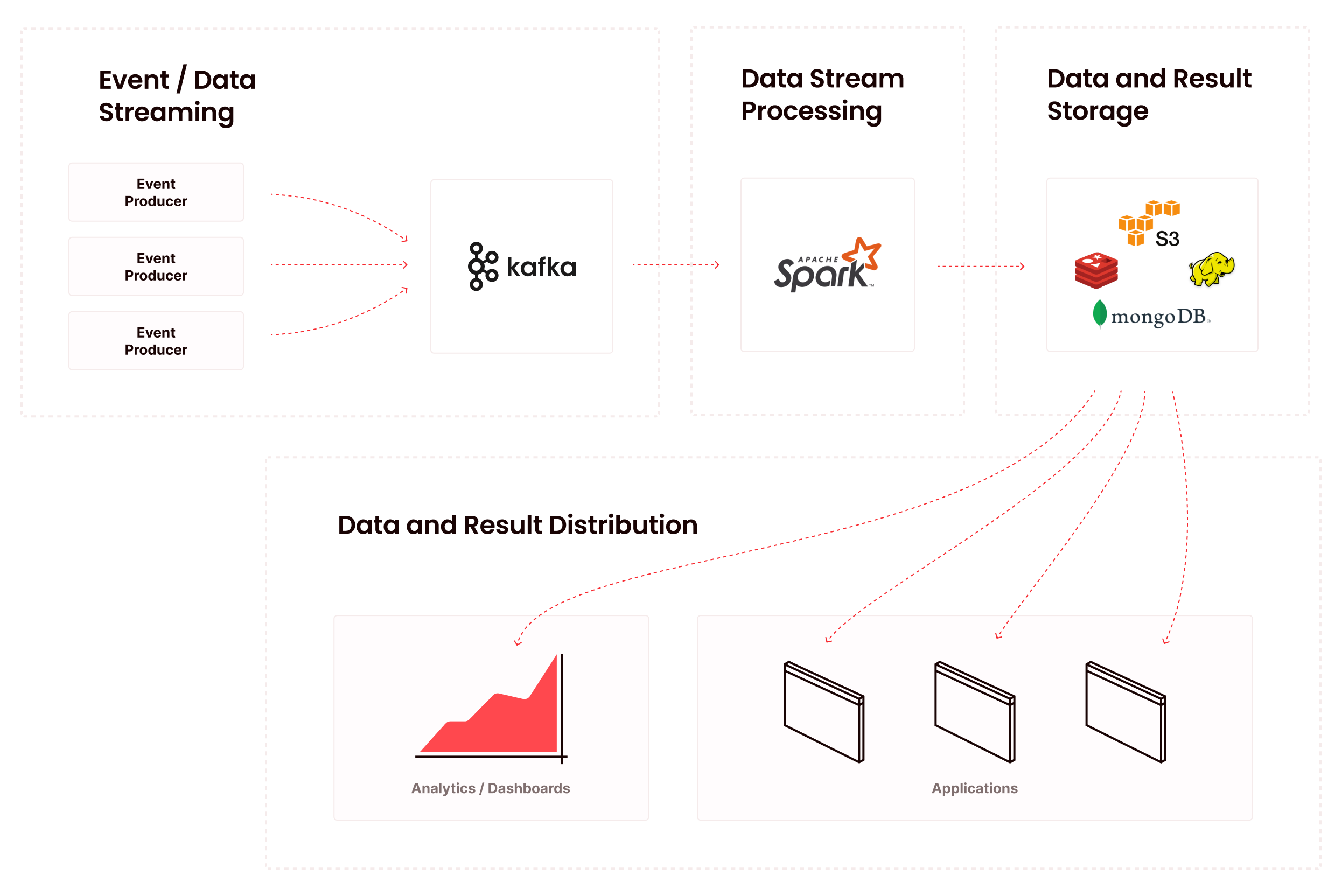 Guide to Sub-Second Analytics