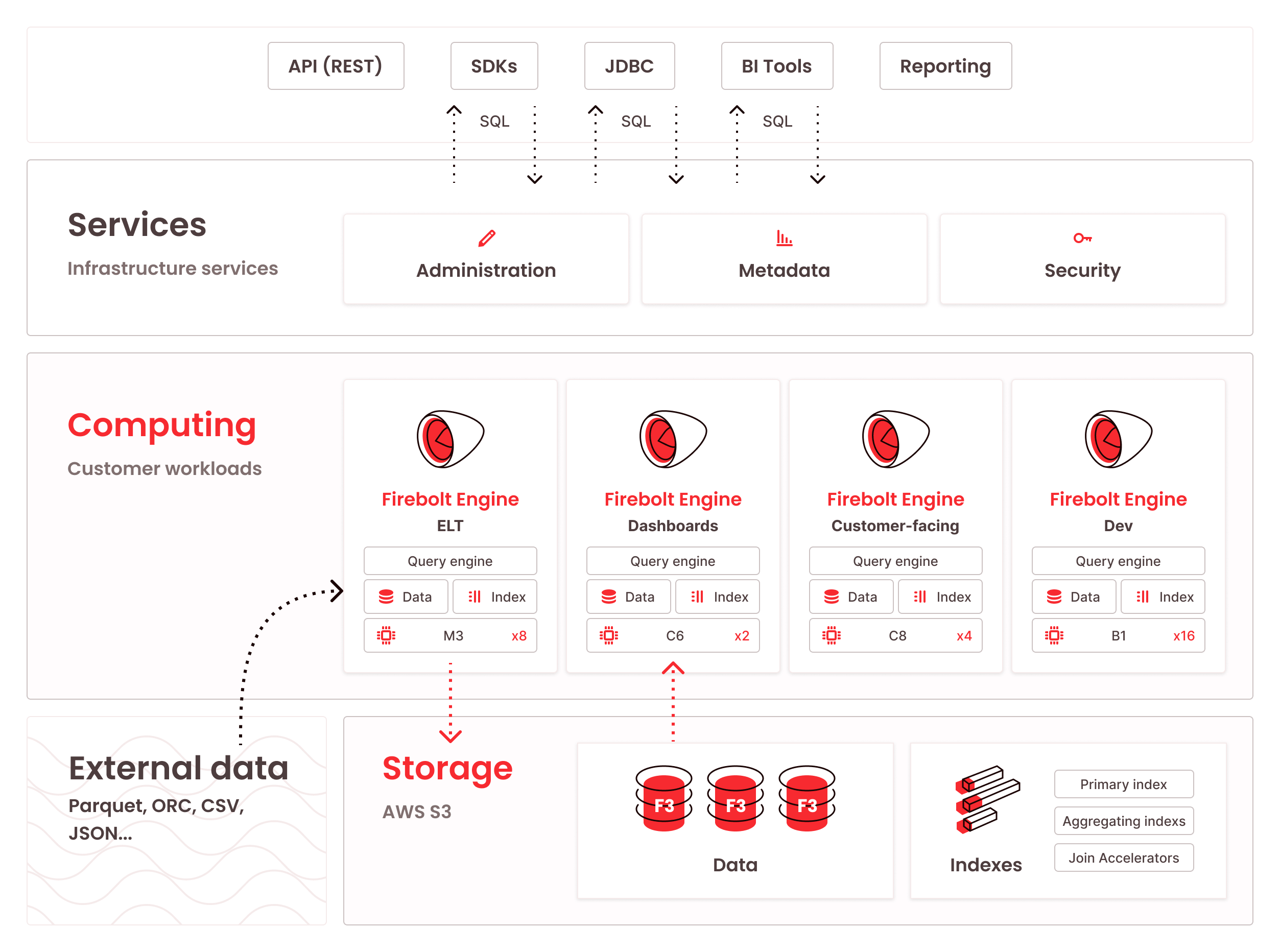 Firebolt Cloud Data Warehouse Whitepaper | Firebolt