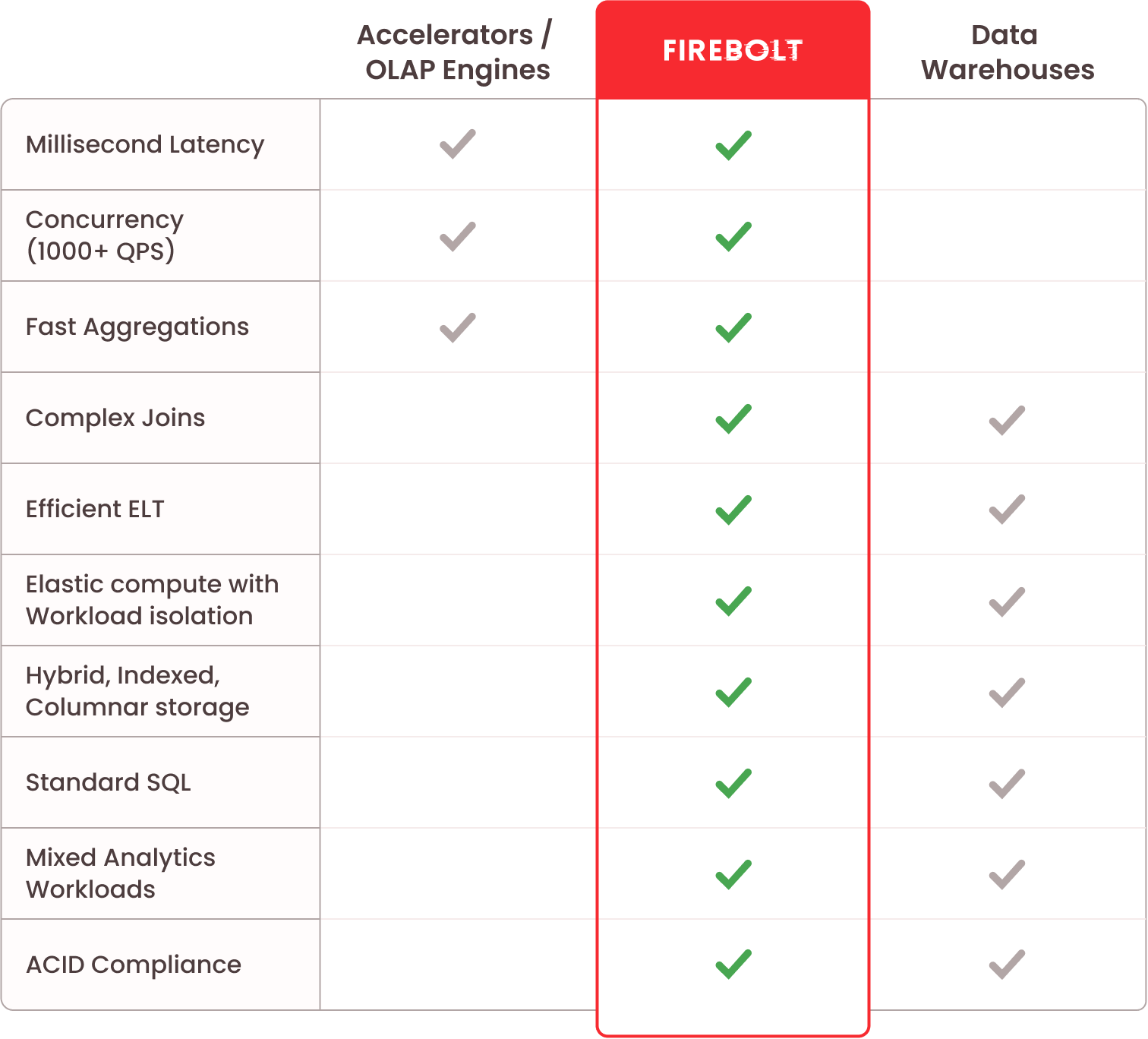 Cloud Data Warehouse For Engineers | Firebolt