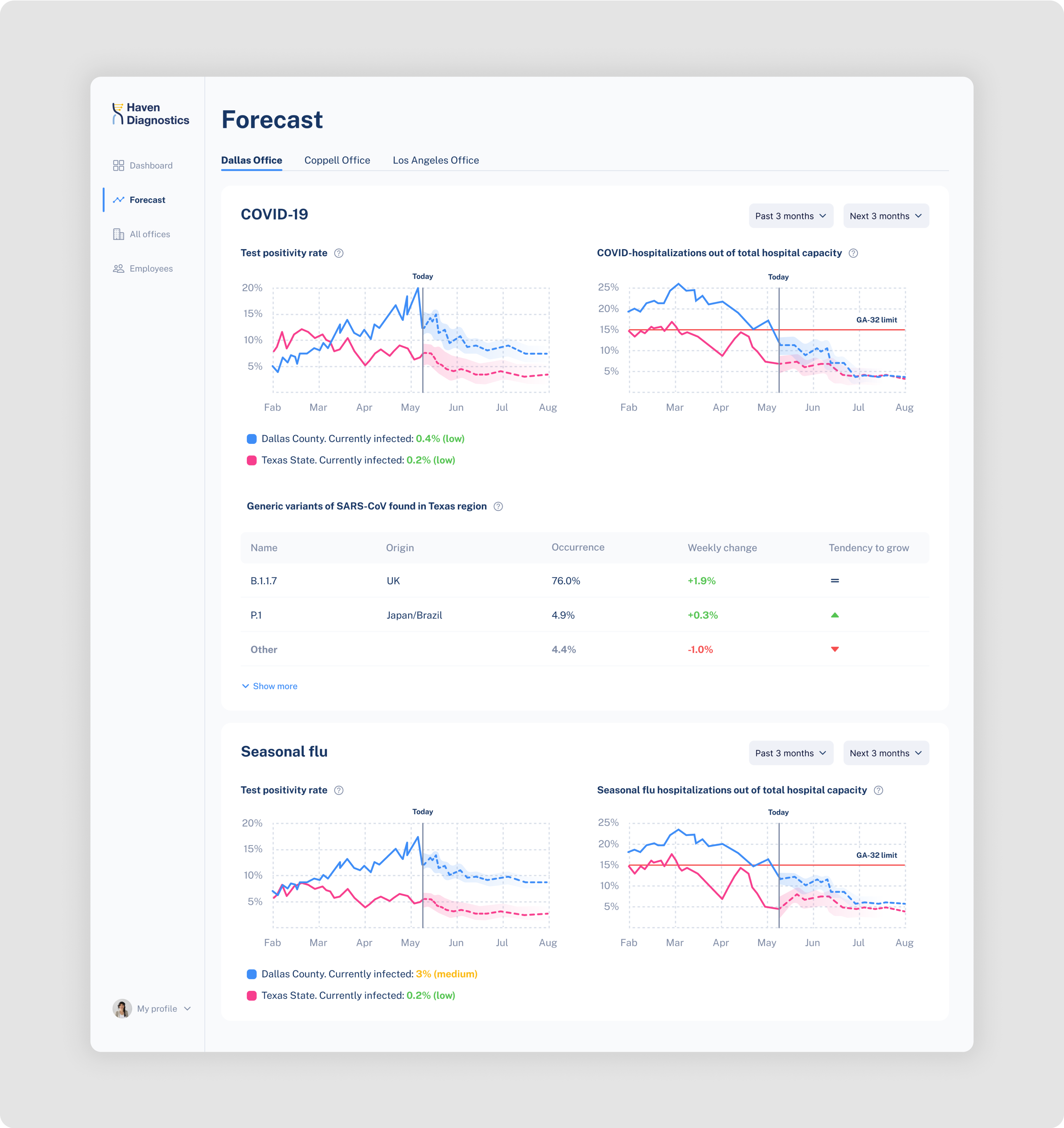 Haven Diagnostics Design Case Study - Eleken