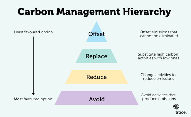 Carbon management: what is it and why is it important | Trace