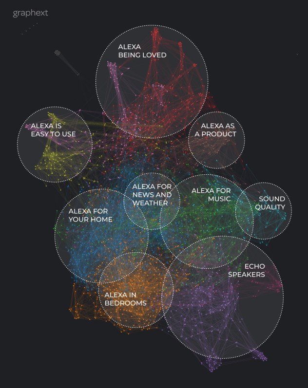 Alexa Amazon Reviews | Graphext
