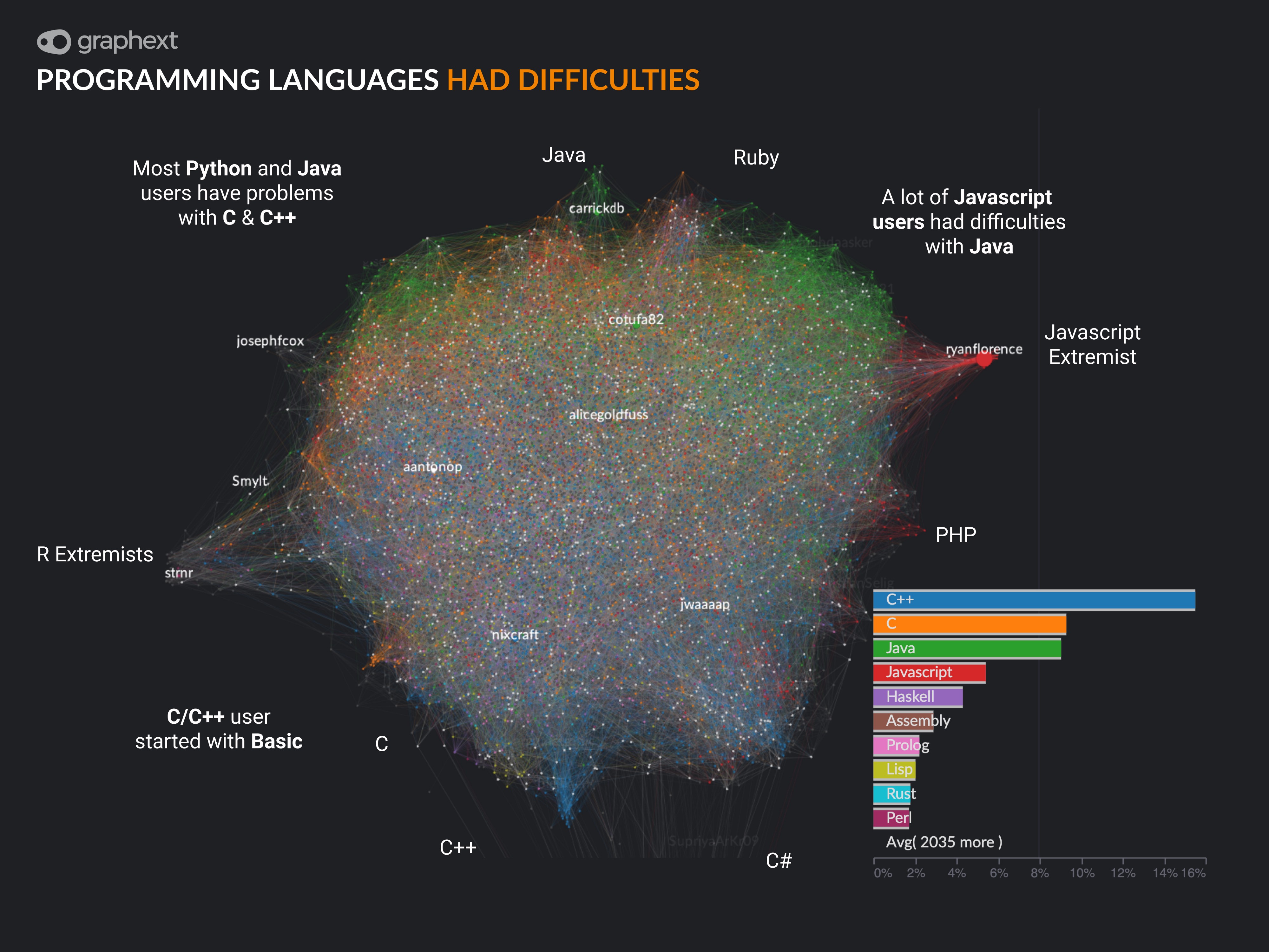 What People Really Feel About Programming Languages | Graphext