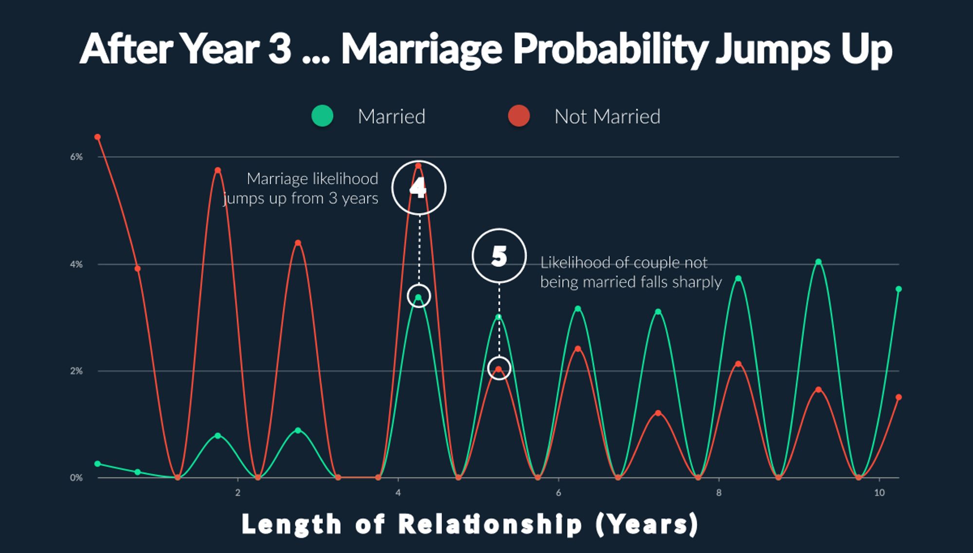 Make or Break: After 5 Years ... Couples are Less Likely to Break Up ...