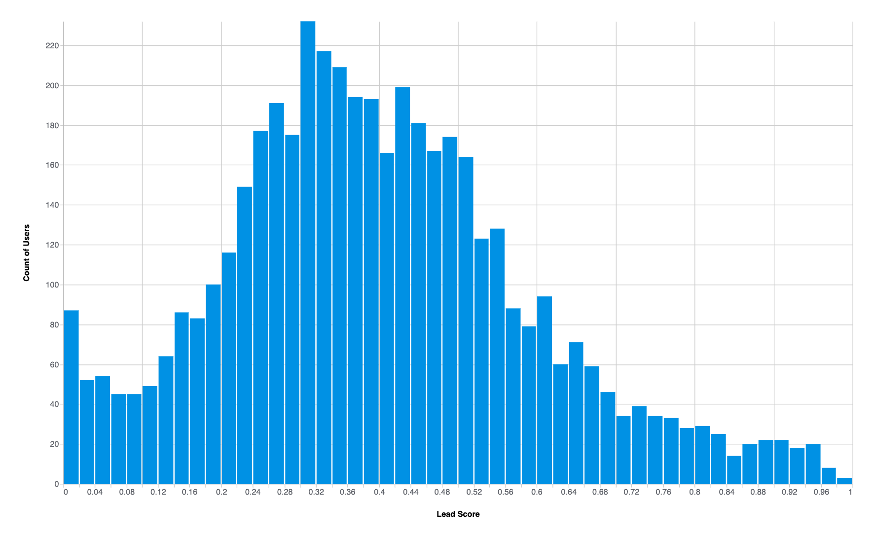 How we use Graphext to predict who will pay for Graphext with lead scoring | Graphext
