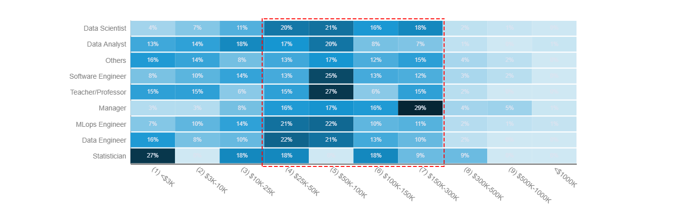 Mastering a Career in Data Science: Takeaways From the 2022 Kaggle ...