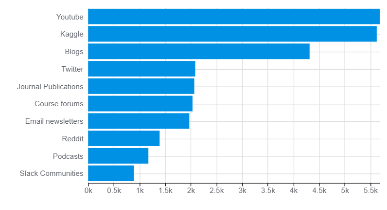 Mastering a Career in Data Science: Takeaways From the 2022 Kaggle ...