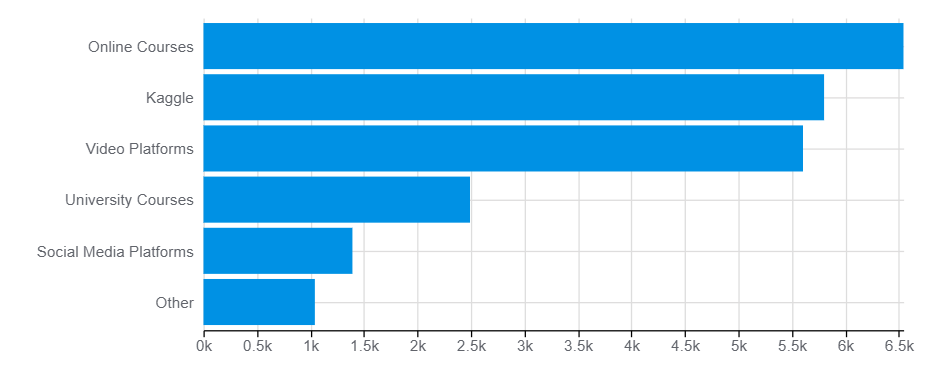 Mastering a Career in Data Science: Takeaways From the 2022 Kaggle ...