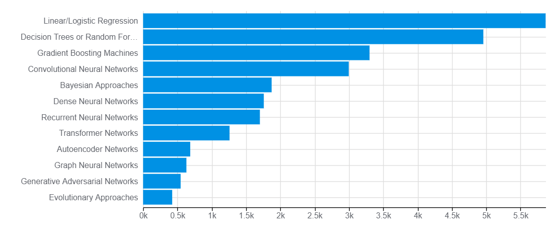 Mastering a Career in Data Science: Takeaways From the 2022 Kaggle ...