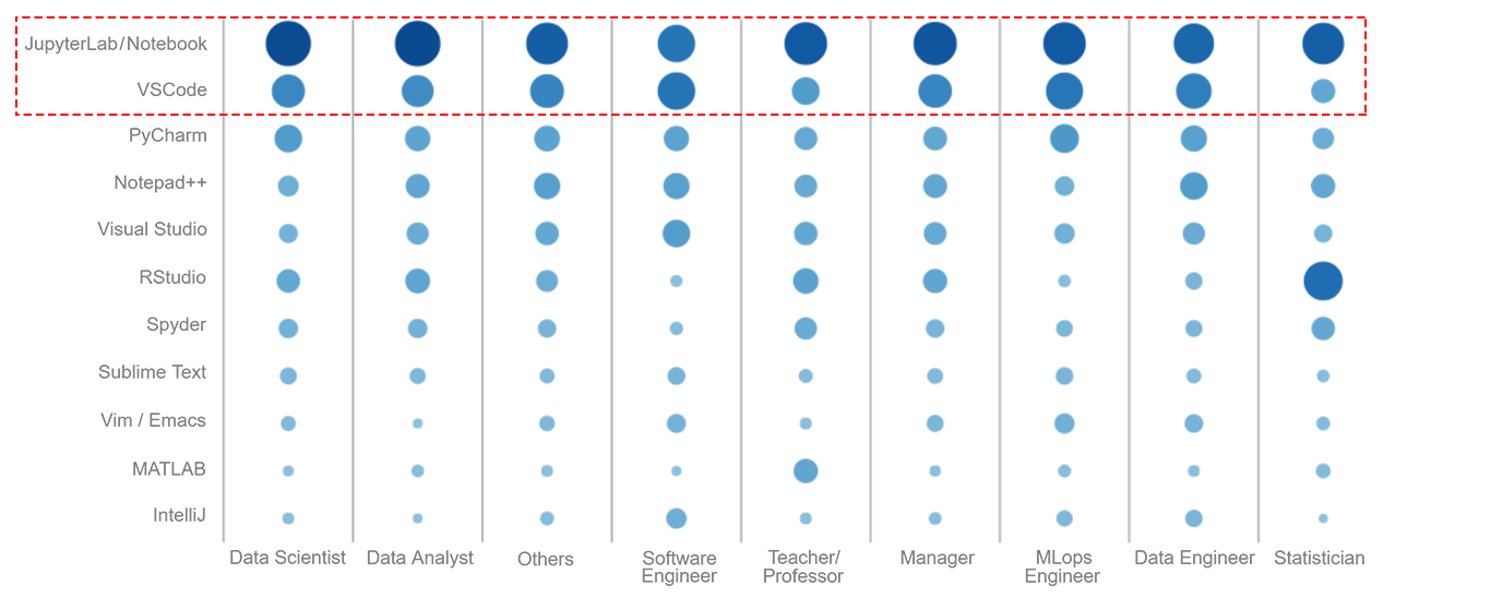 Mastering a Career in Data Science: Takeaways From the 2022 Kaggle ...