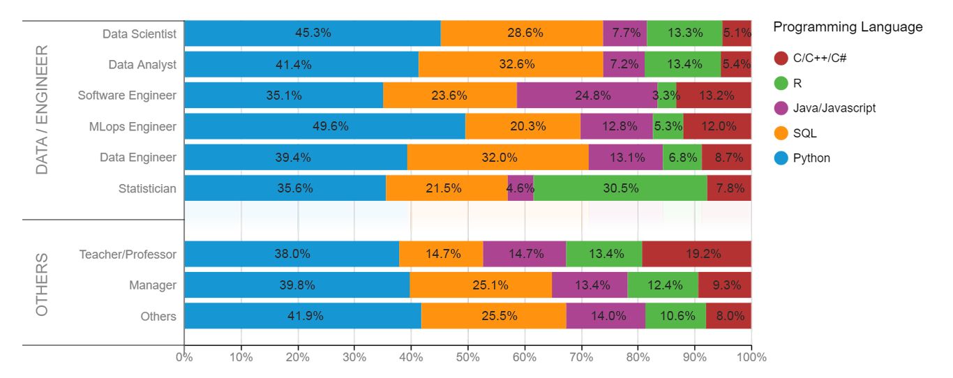 Mastering a Career in Data Science: Takeaways From the 2022 Kaggle ...