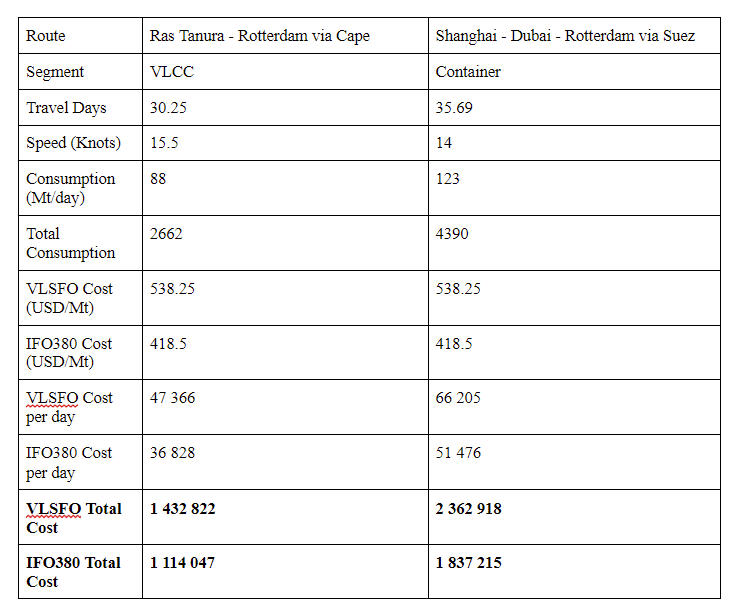 Exploratory Data Analysis of Bunker Prices