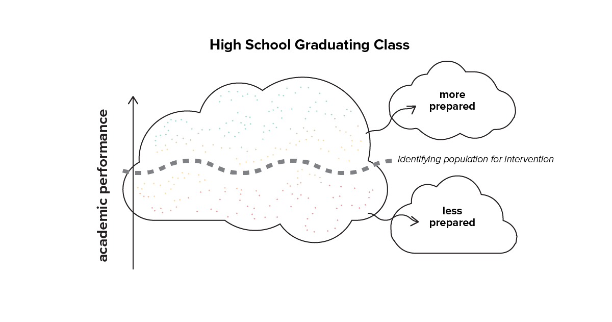 New Data Show That Students Who Complete the Texas College Bridge ...