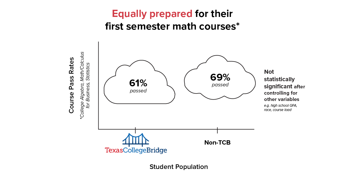 New Data Show That Students Who Complete the Texas College Bridge ...
