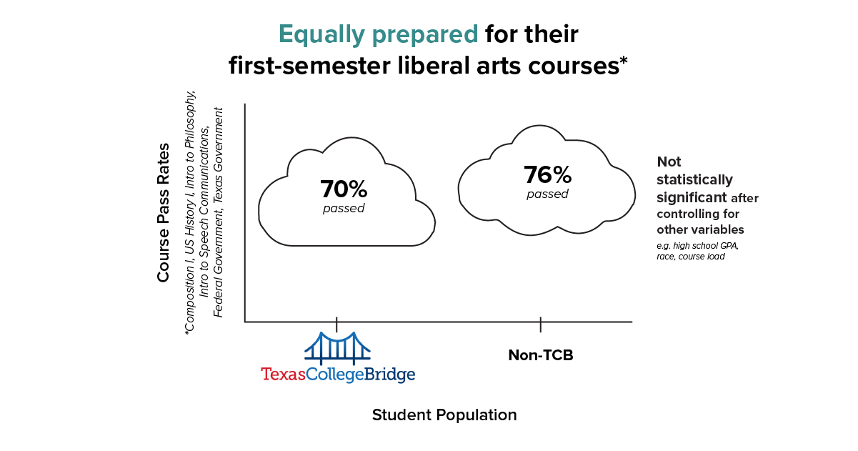 New Data Show That Students Who Complete the Texas College Bridge ...