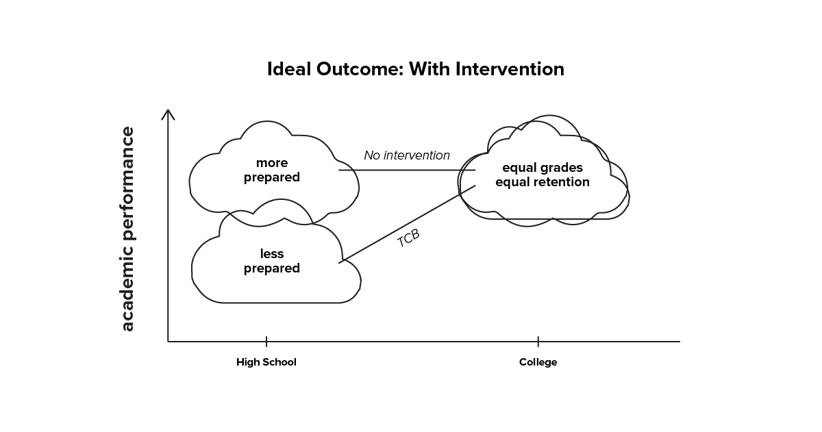 New Data Show That Students Who Complete the Texas College Bridge ...