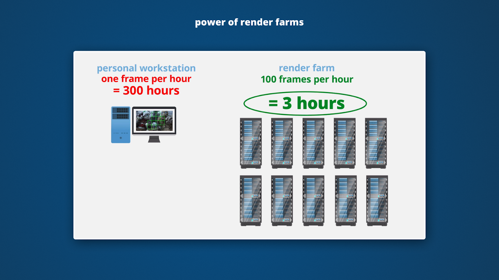 What is a Render Farm & How it Works? | GarageFarm