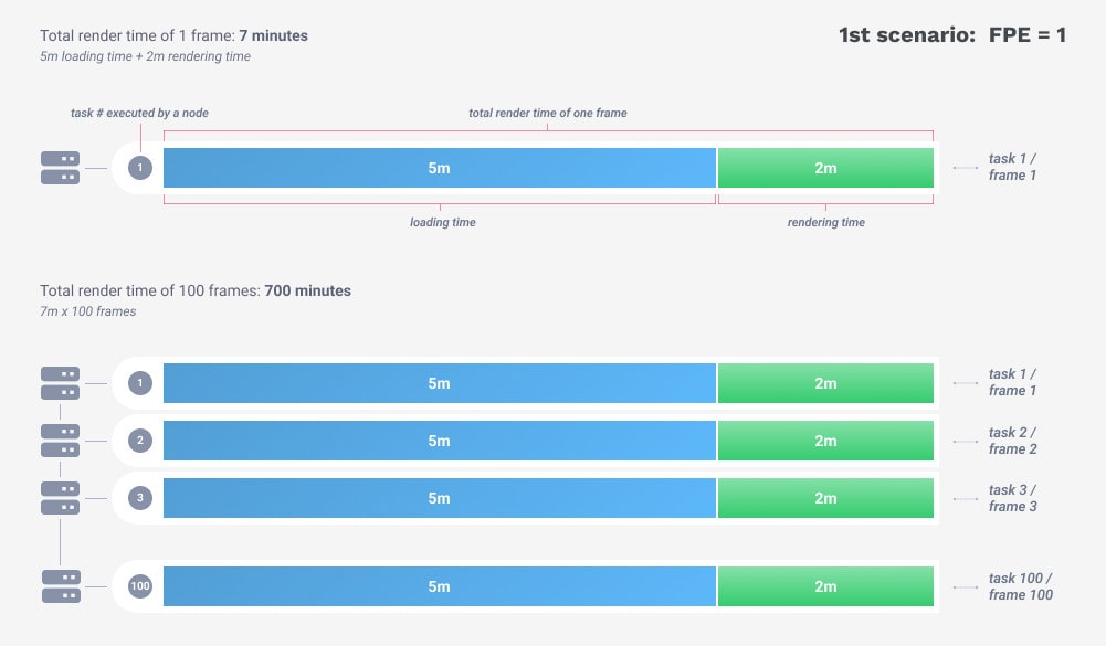 How to use and optimize Frame Per Execution (FPE)