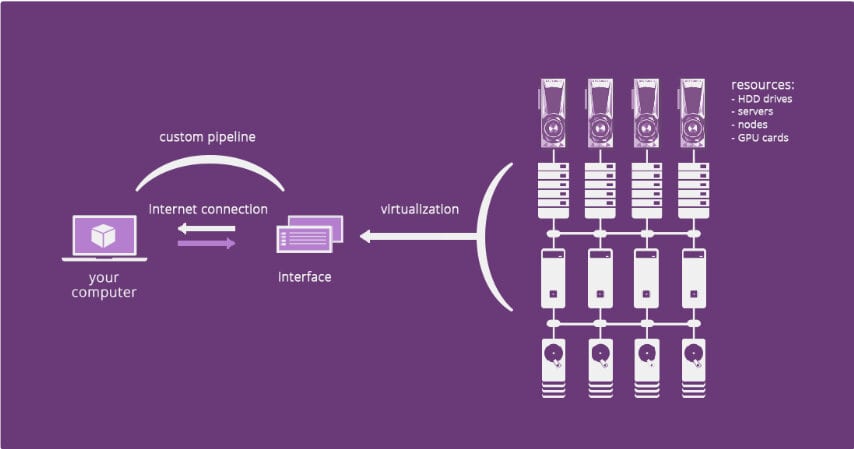 What is cloud rendering?