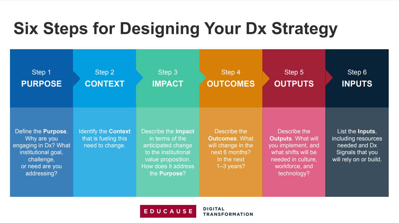 Designing your Strategy for Digital Transformation (Dx)