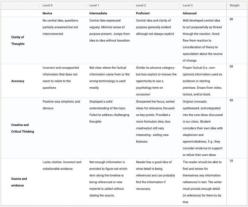 Kritik - Designing Effective Rubrics for Peer Assessment Methods