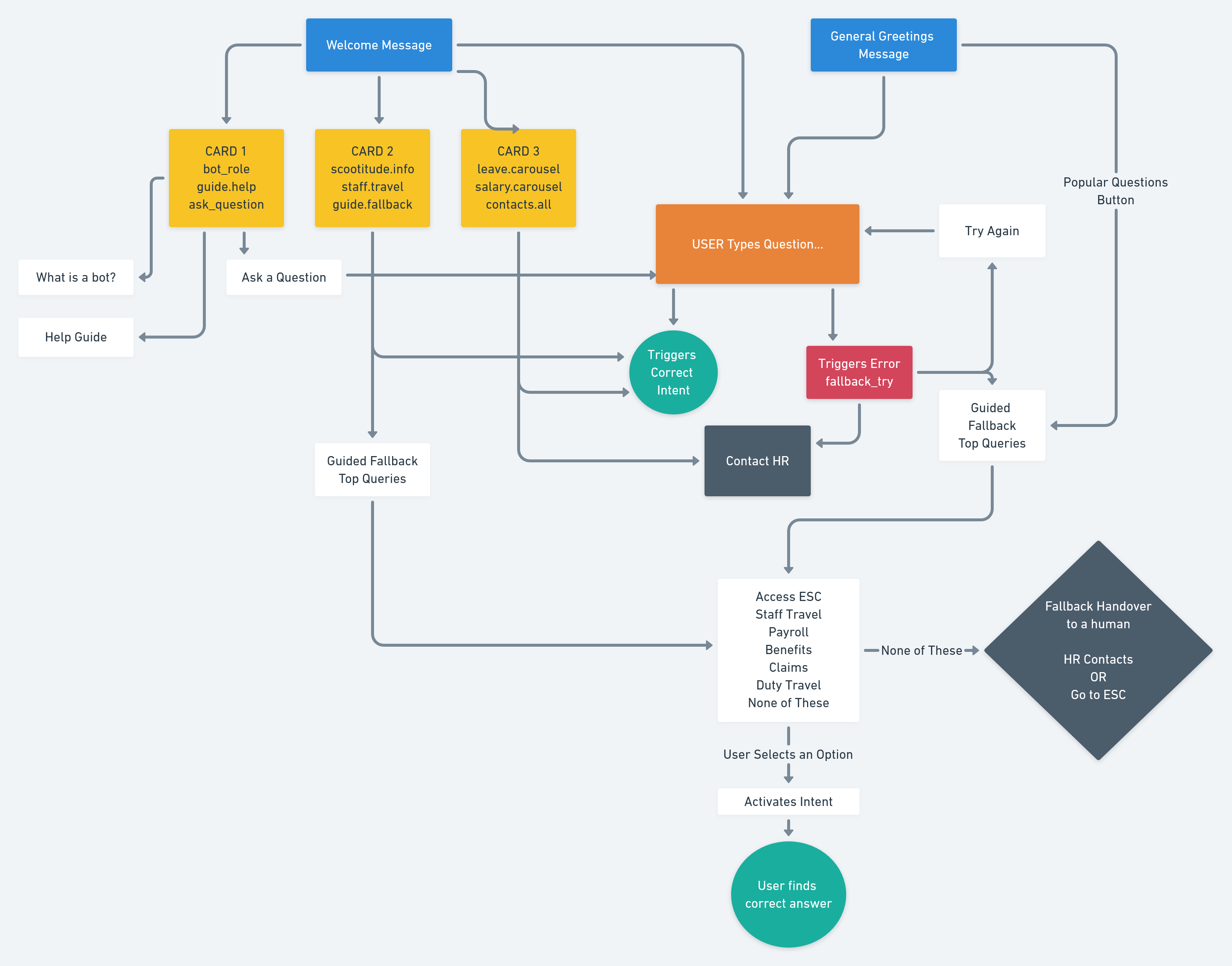 Creating Conversational Flow Charts | Projects
