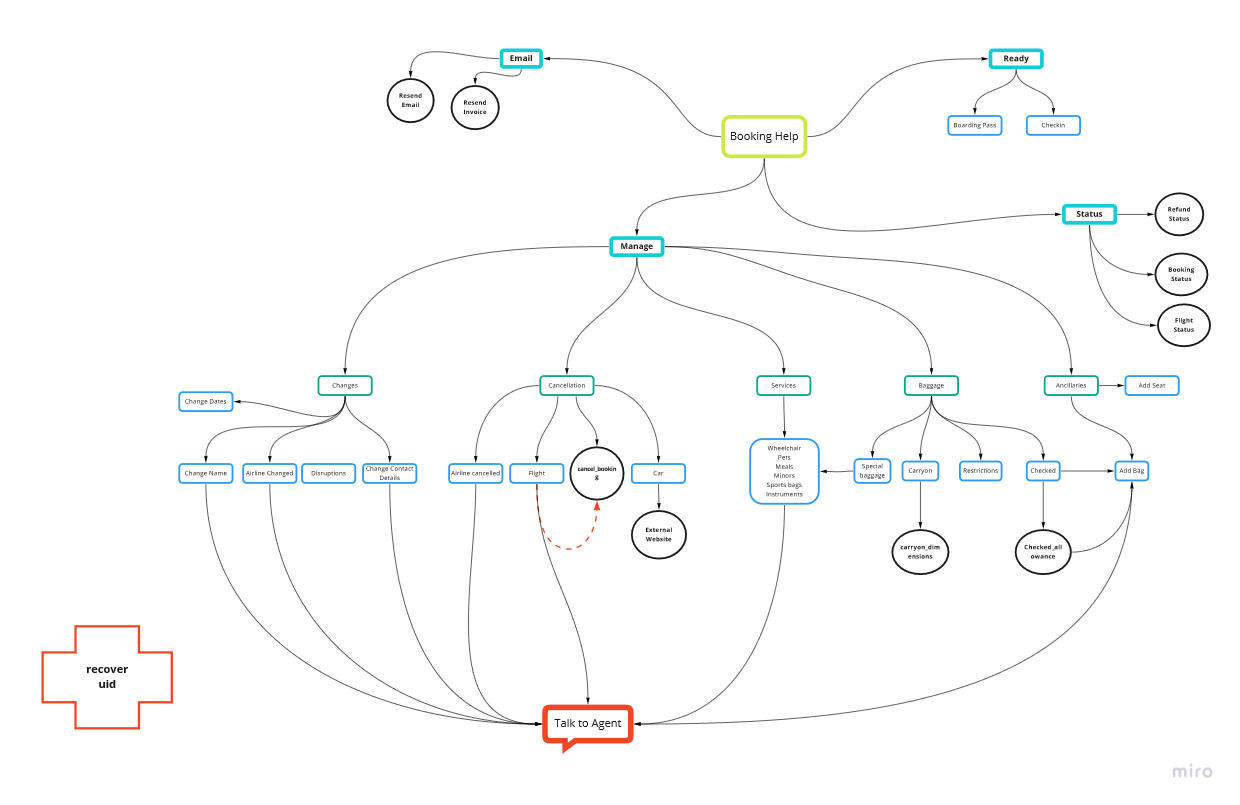 Creating Conversational Flow Charts | Projects