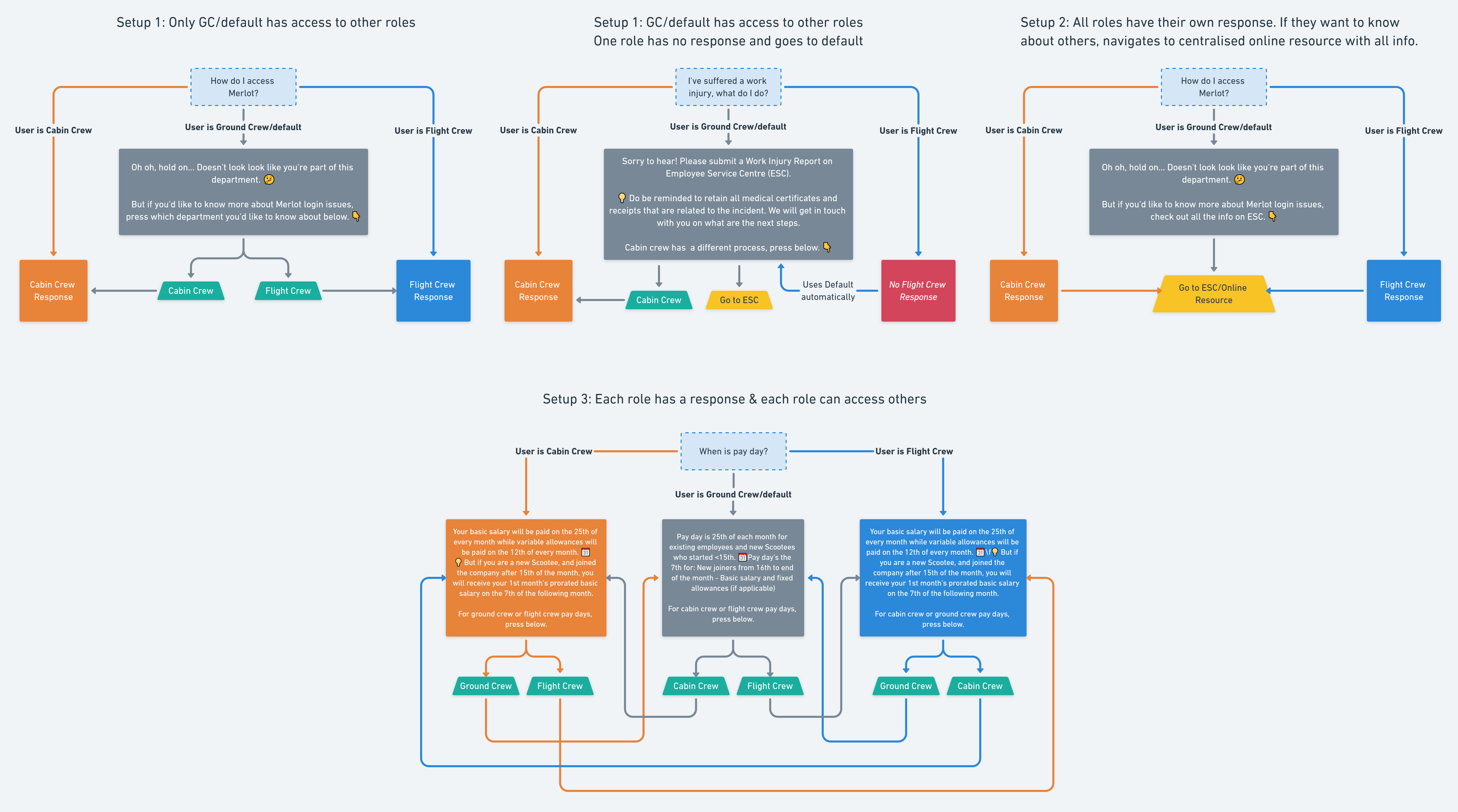 Creating Conversational Flow Charts | Projects