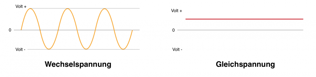 Wechselrichter für Solaranlagen - Die Übersicht in 2021