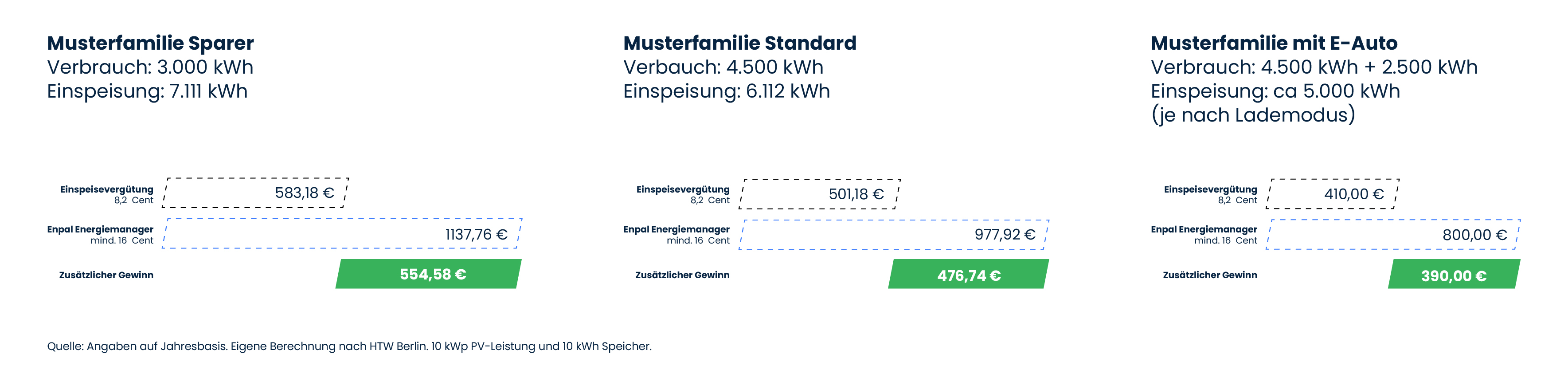 Enpal verdoppelt Einspeisevergütung für Solarstrom