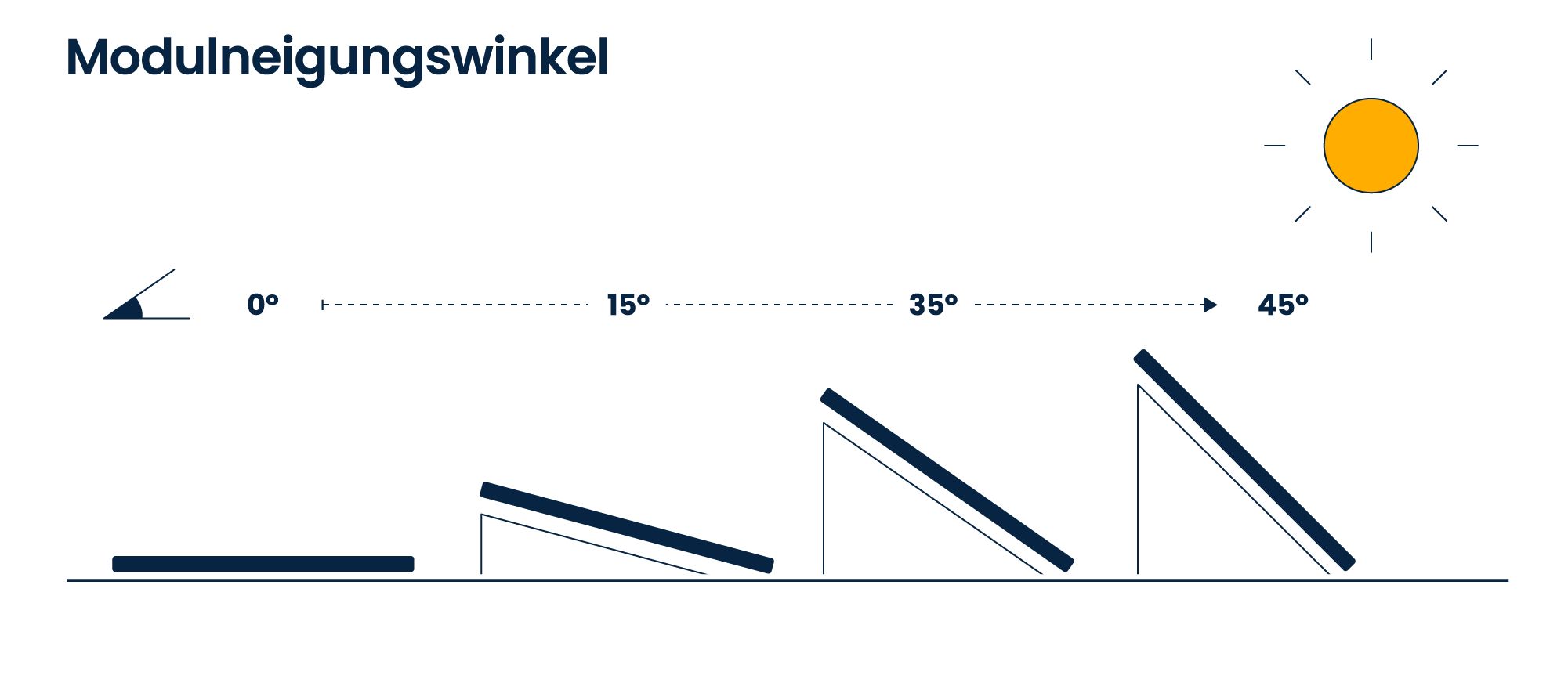 Wie viel Einfluss hat der Modulwinkel auf Ihren Stromertrag?