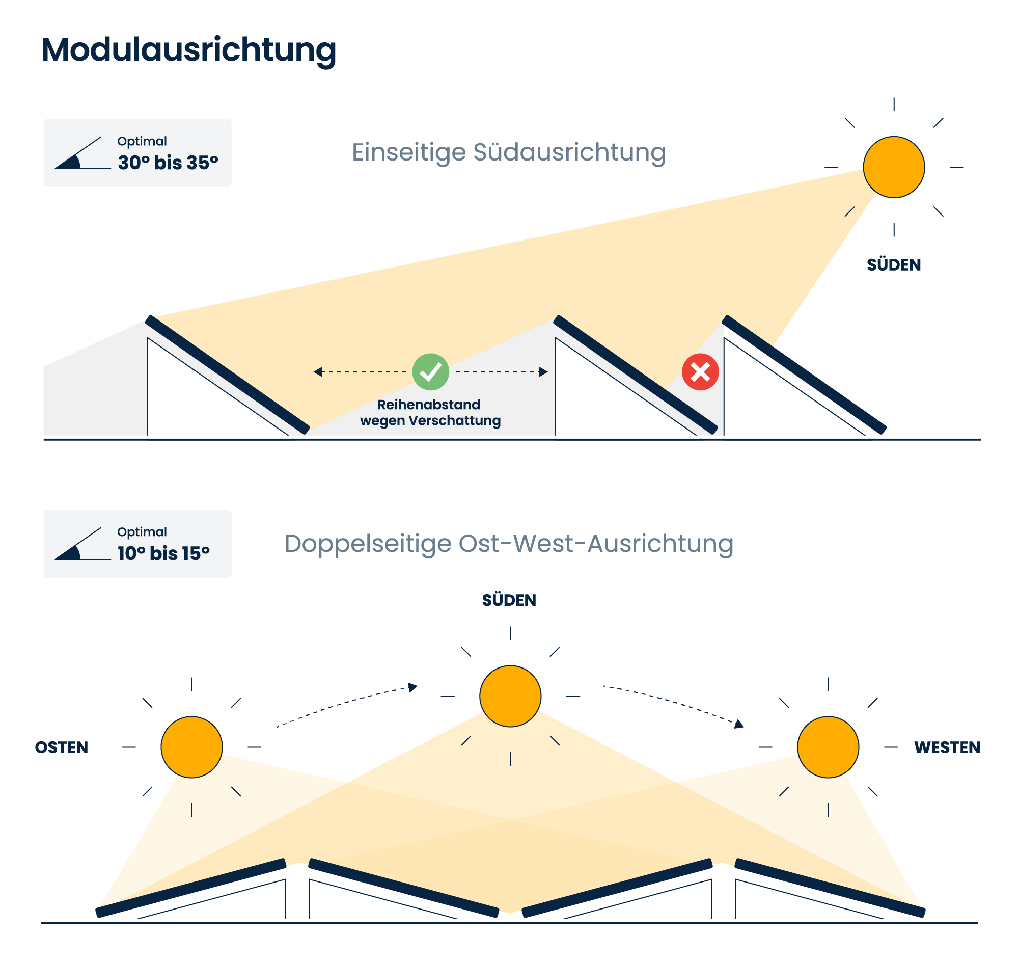 Ausrichtung PV-Anlage: Was ist die optimale Positionierung?