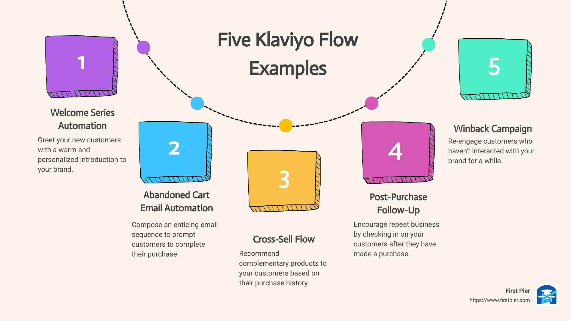 The 5 Best Klaviyo Flow Examples Compared