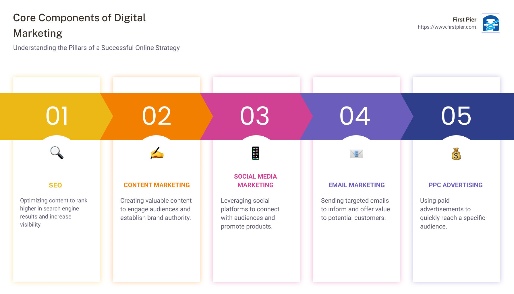 5 Key Components of Digital Marketing Explained